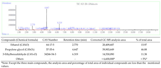 Volatile Organic Compound Emissions from Indoor Fragrance Diffusers