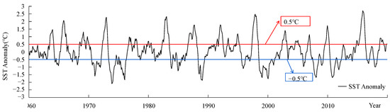 ENSO Forcing of Rainfall Erosivity in the Wuding River Basin