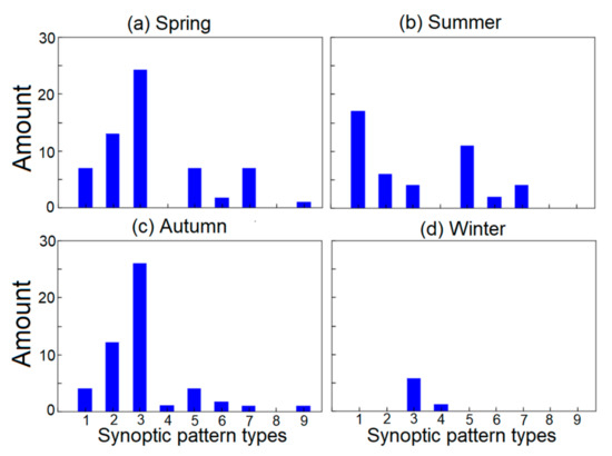 The Dependence of Gales on Relevant Meteorological Elements in One of ...