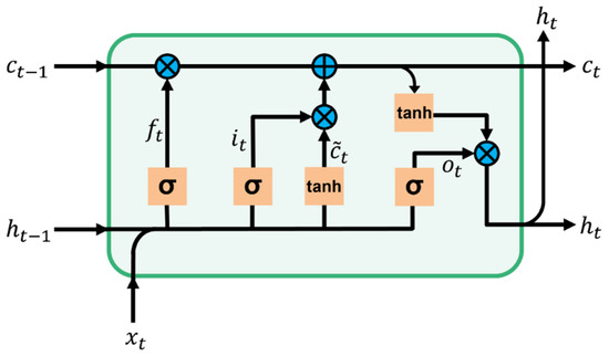 Comparison of Bias Correction Methods for Summertime Daily Rainfall in South Korea Using ...