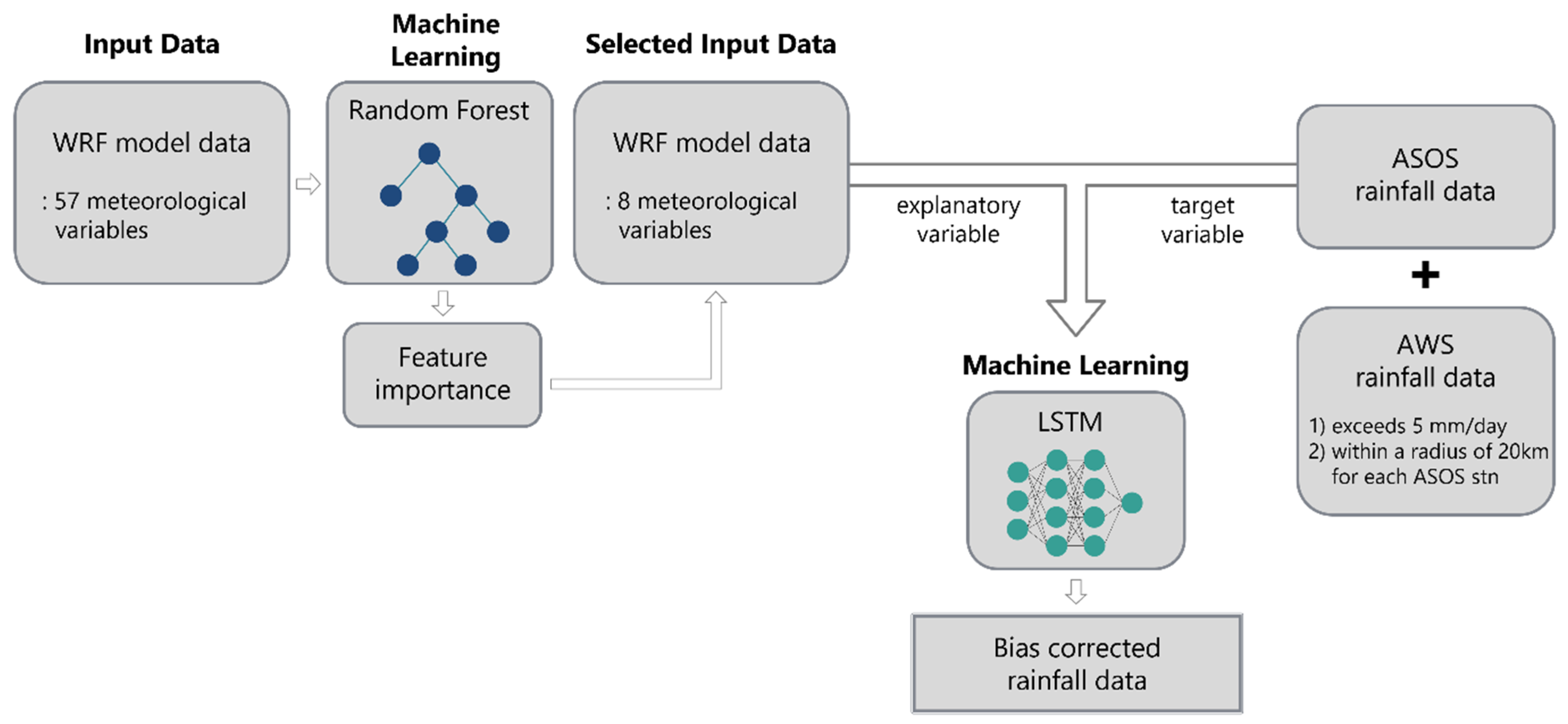 Comparison of Bias Correction Methods for Summertime Daily Rainfall in ...