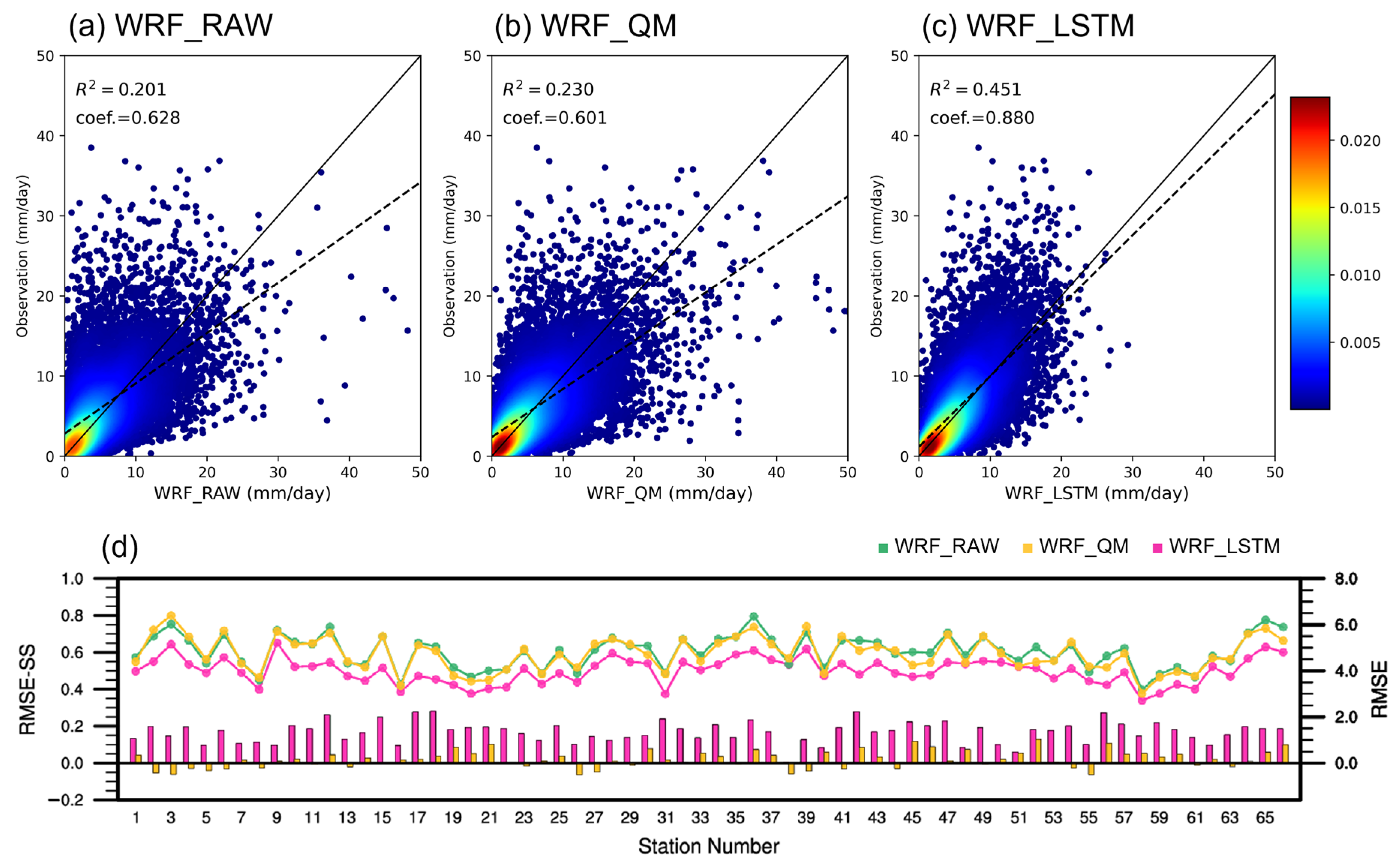 Comparison of Bias Correction Methods for Summertime Daily Rainfall in ...