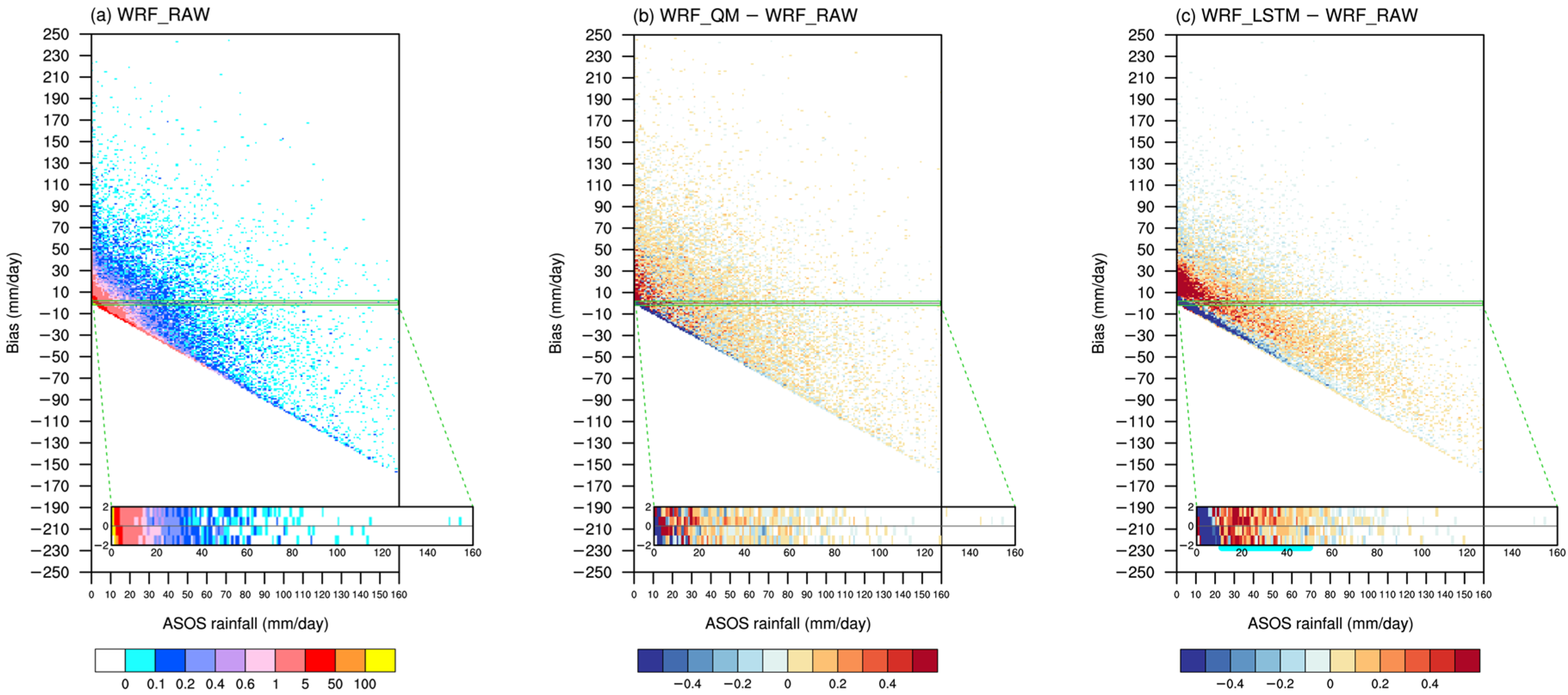 Comparison of Bias Correction Methods for Summertime Daily Rainfall in South Korea Using ...