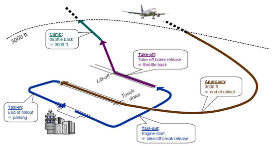 Near-Term Suitability Assessment of Deploying DAC System at Airport: A ...