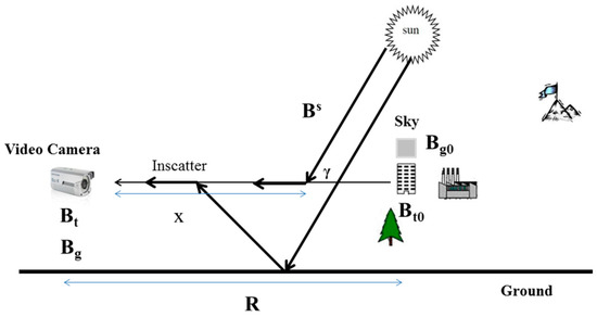 Atmosphere | Free Full-Text | Error Analysis and Visibility Classification of Camera-Based ...