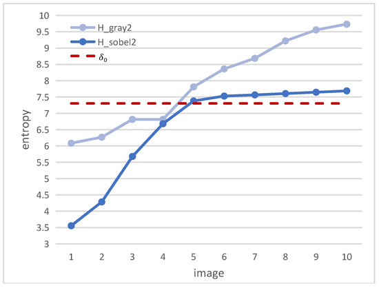 Fog Density Evaluation by Combining Image Grayscale Entropy and ...
