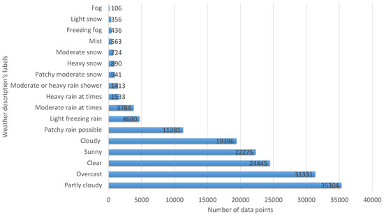 Classification of Weather Conditions Based on Supervised Learning for ...
