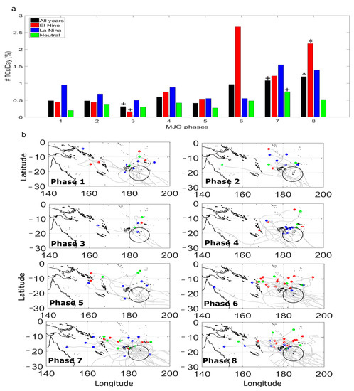 Influence of the Madden–Julian Oscillation (MJO) on Tropical Cyclones ...