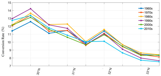 PWV Inversion Model Based on Random Forest and the Trend of Its Conversion Rate with ...