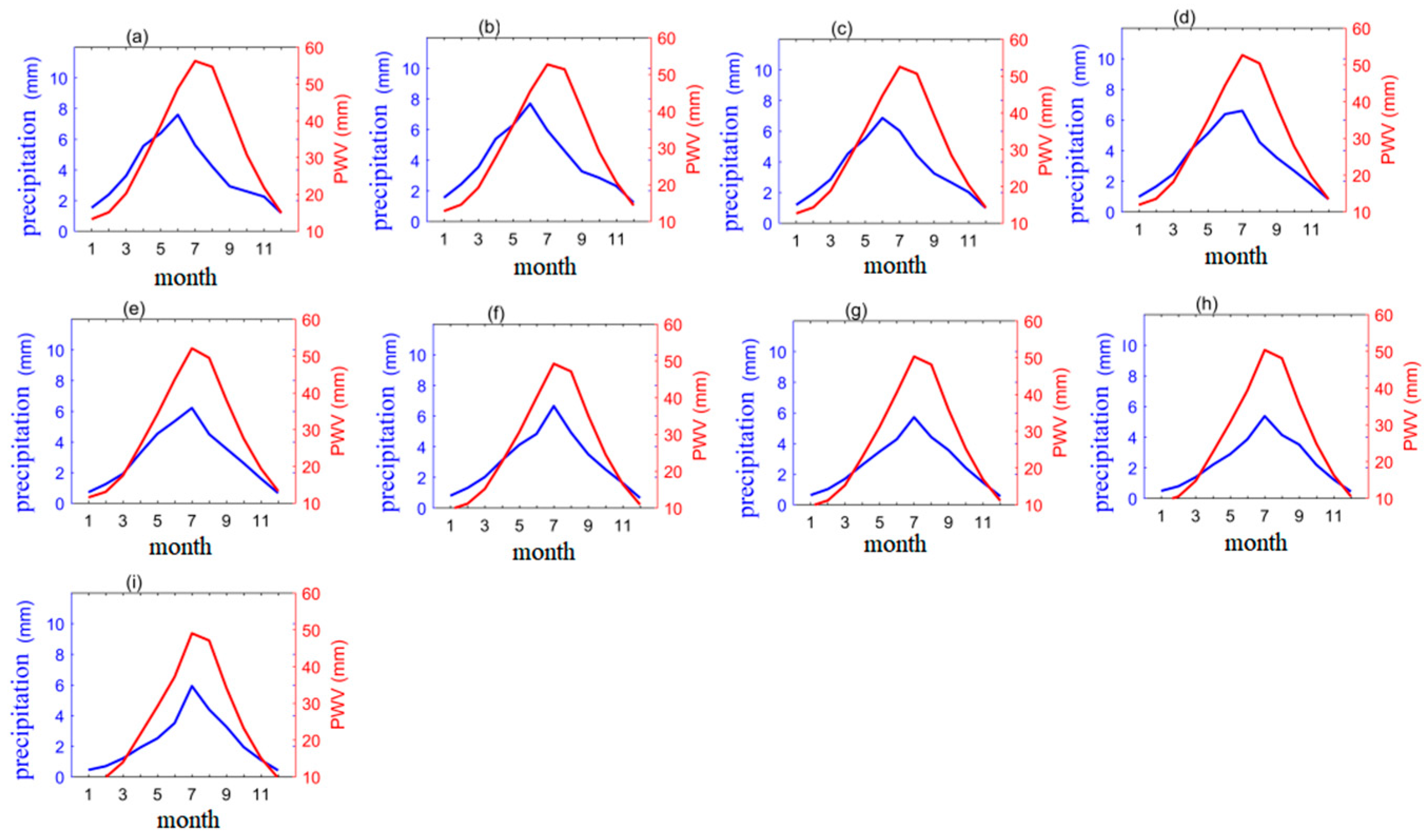 PWV Inversion Model Based on Random Forest and the Trend of Its ...