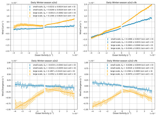 Atmospheric Dynamic Response to Coupling Currents to Wind Stress over ...