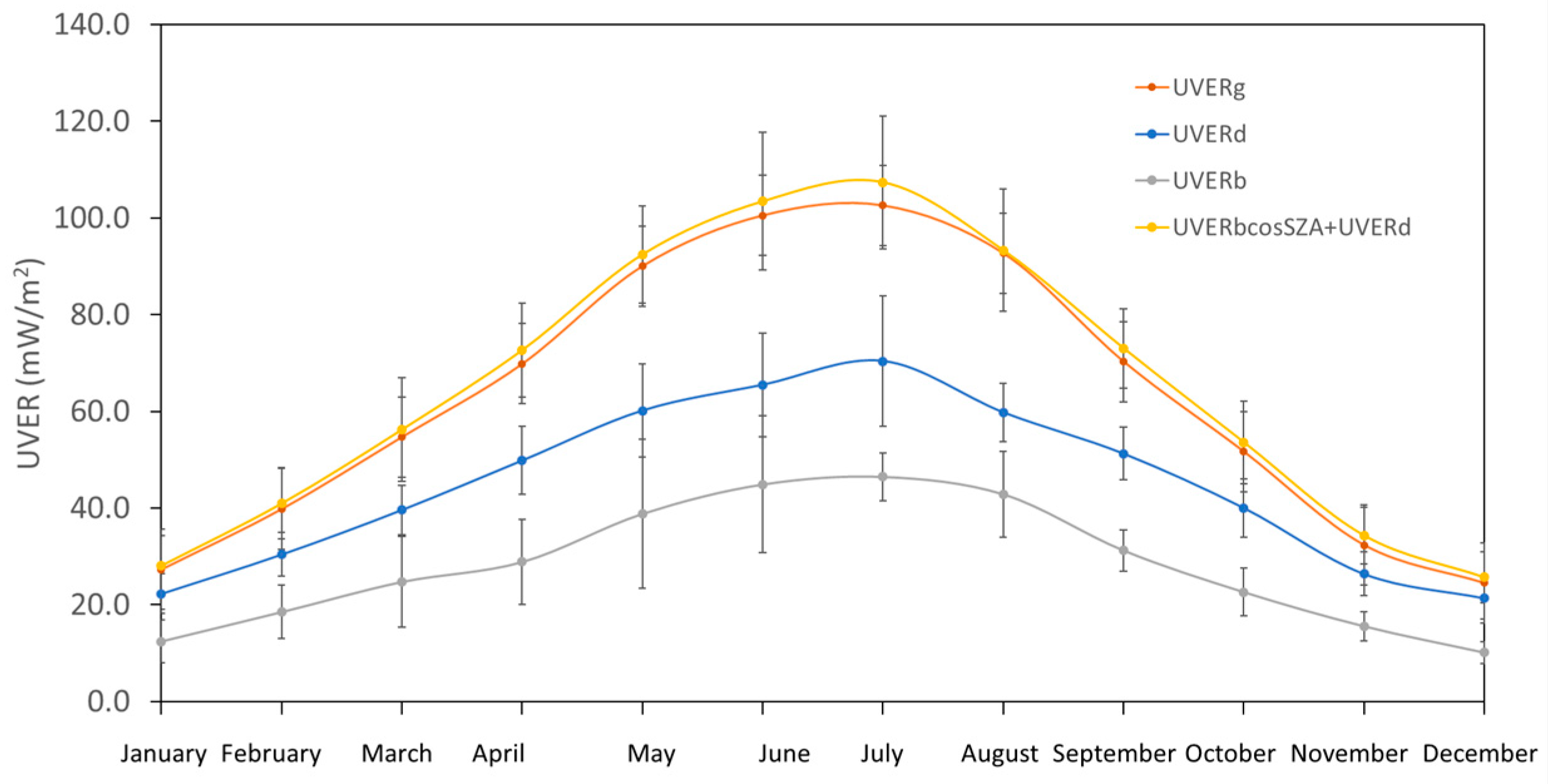 Diffuse and Direct UV Index Experimental Values