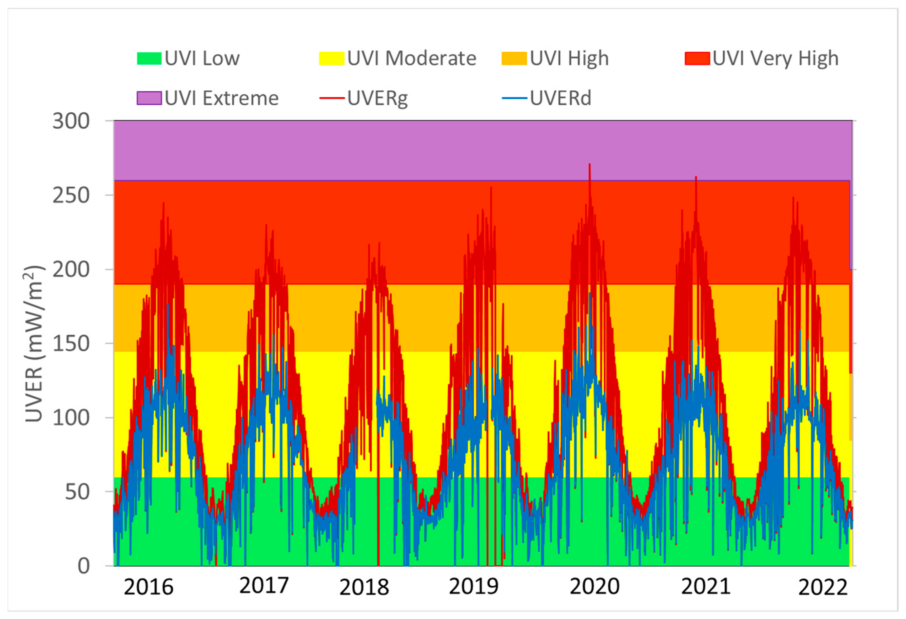 Diffuse and Direct UV Index Experimental Values