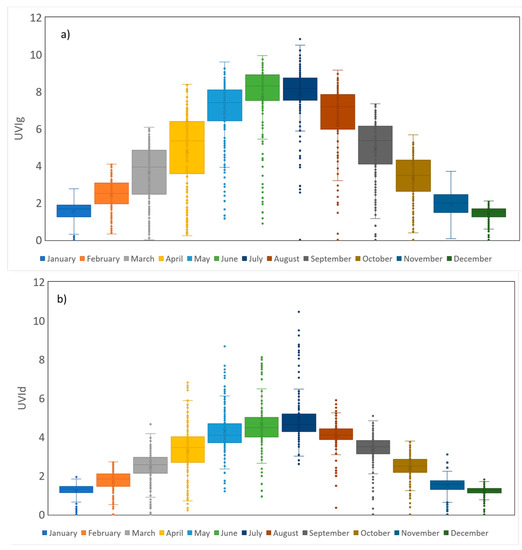 Diffuse and Direct UV Index Experimental Values