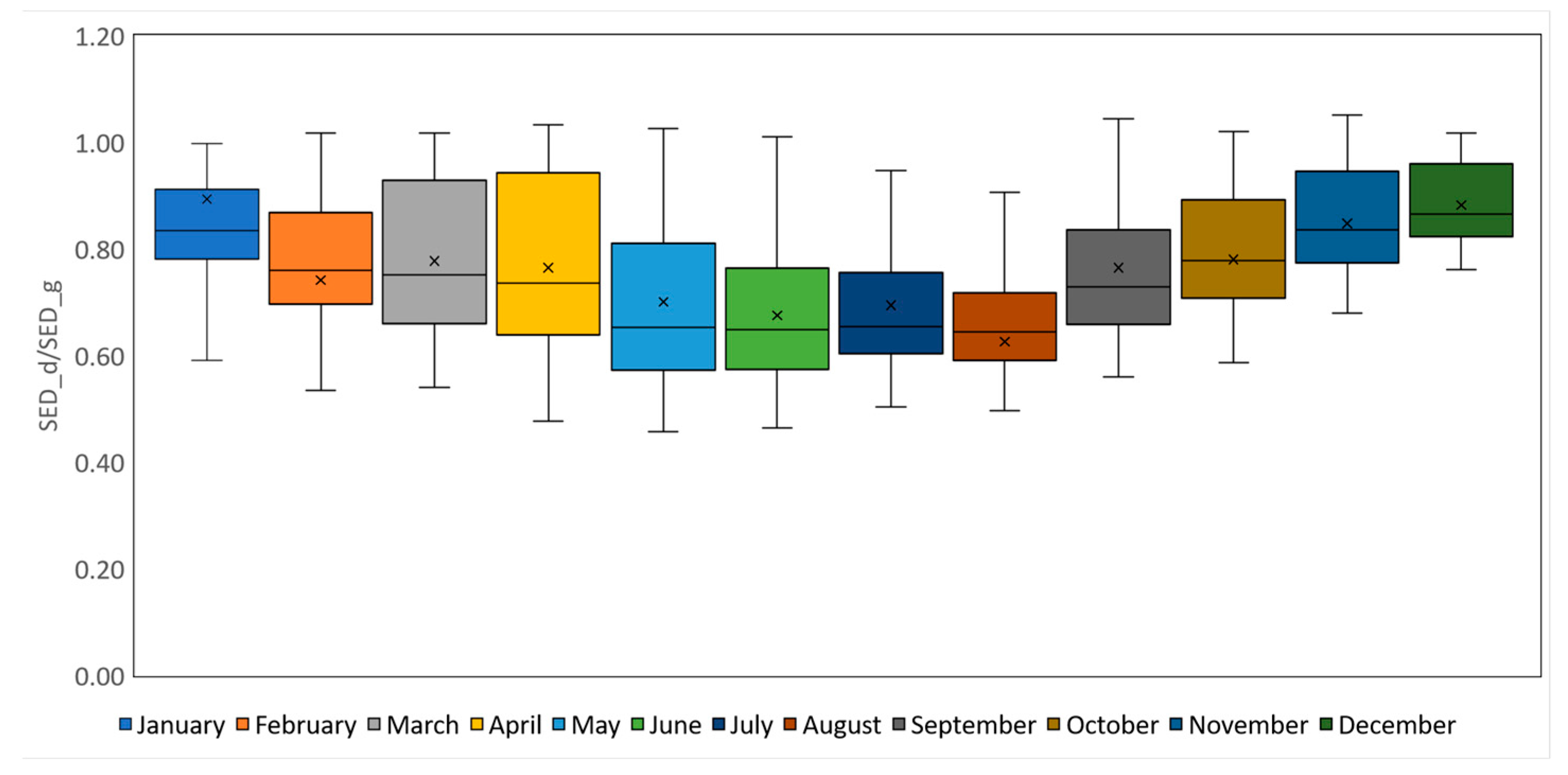 Diffuse and Direct UV Index Experimental Values