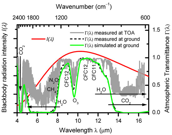 Critical Review on Radiative Forcing and Climate Models for Global ...