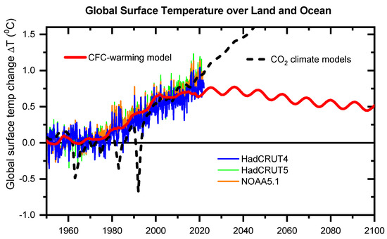 Atmosphere | Free Full-Text | Critical Review on Radiative Forcing and ...