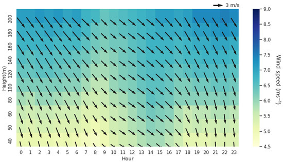 Understanding the Characteristics of Vertical Structures for Wind Speed ...
