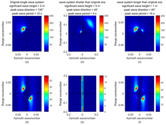 Retrieving Ocean Surface Winds and Waves from Augmented Dual ...