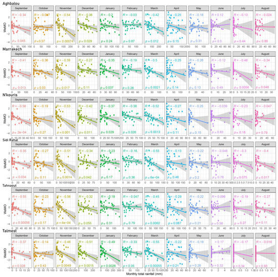 Rainfall Variability and Teleconnections with Large-Scale Atmospheric ...