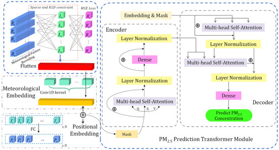 MSAFormer: A Transformer-Based Model for PM2.5 Prediction Leveraging Sparse Autoencoding of ...