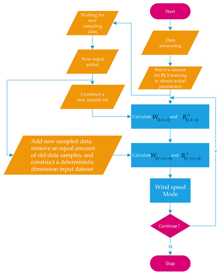 Atmosphere | Free Full-Text | Wind Speed Modeling for Wind Farms Based ...