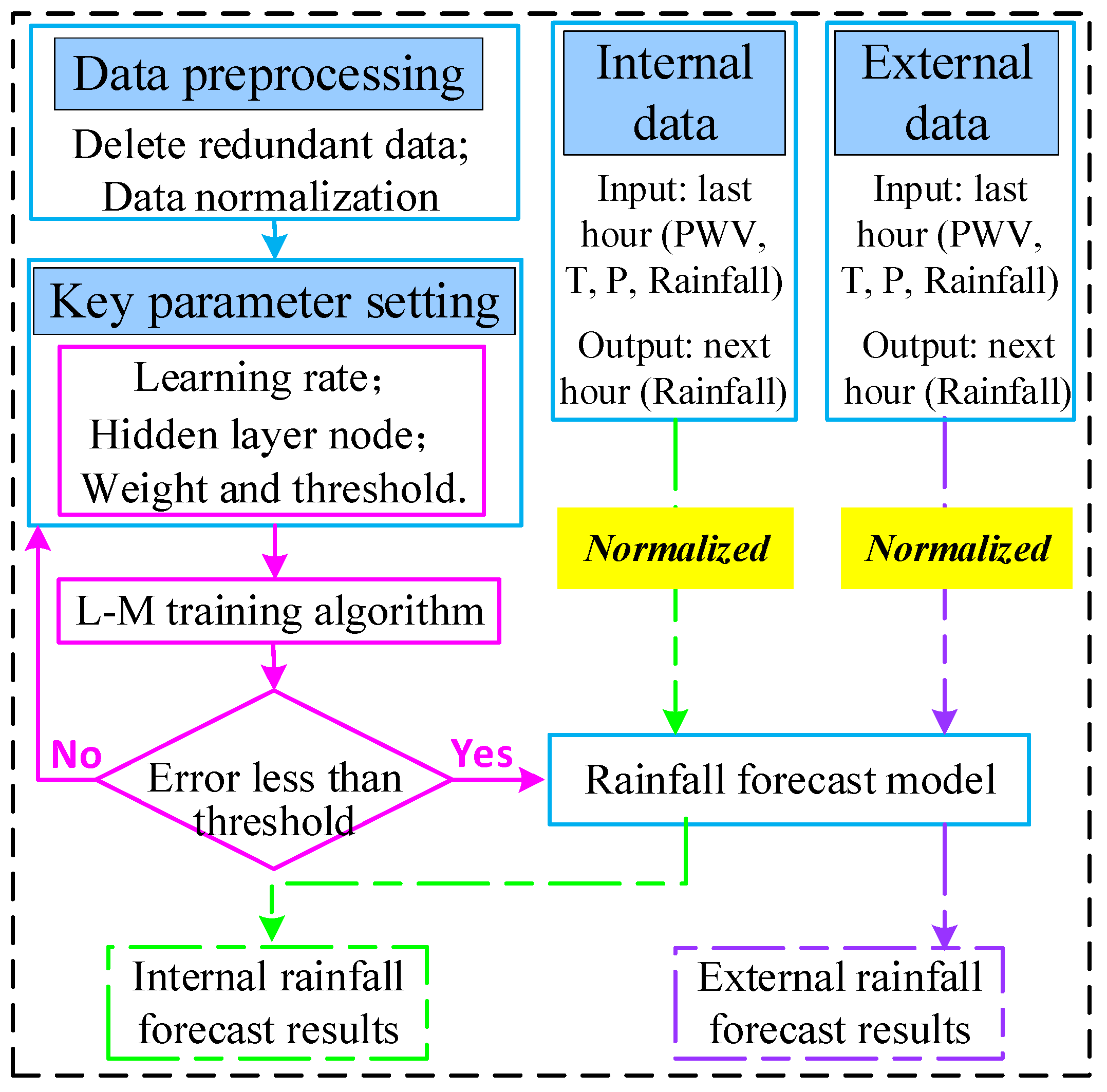 Short Term Rainfall Forecasting By Combining Bp Nn Algorithm And Gnss Technique For Landslide