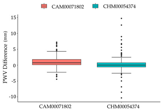 Analysis of the Temporal and Spatial Characteristics of PWV and ...