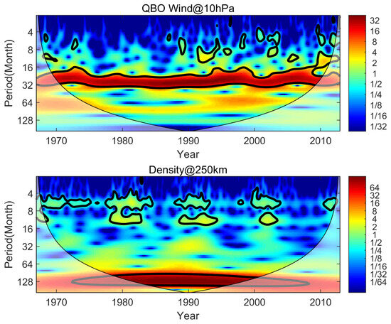 Thermospheric Density Response to the QBO Signal