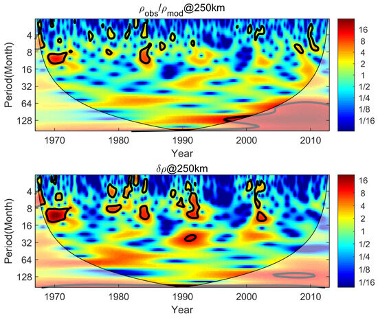 Thermospheric Density Response to the QBO Signal
