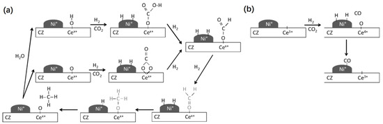 Recent Advances in Ni-Based Catalysts for CH4-CO2 Reforming (2013–2023)