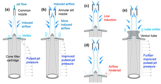 Improved Pulsed-Jet Cleaning of Cone Filter Cartridges Using an Annular ...