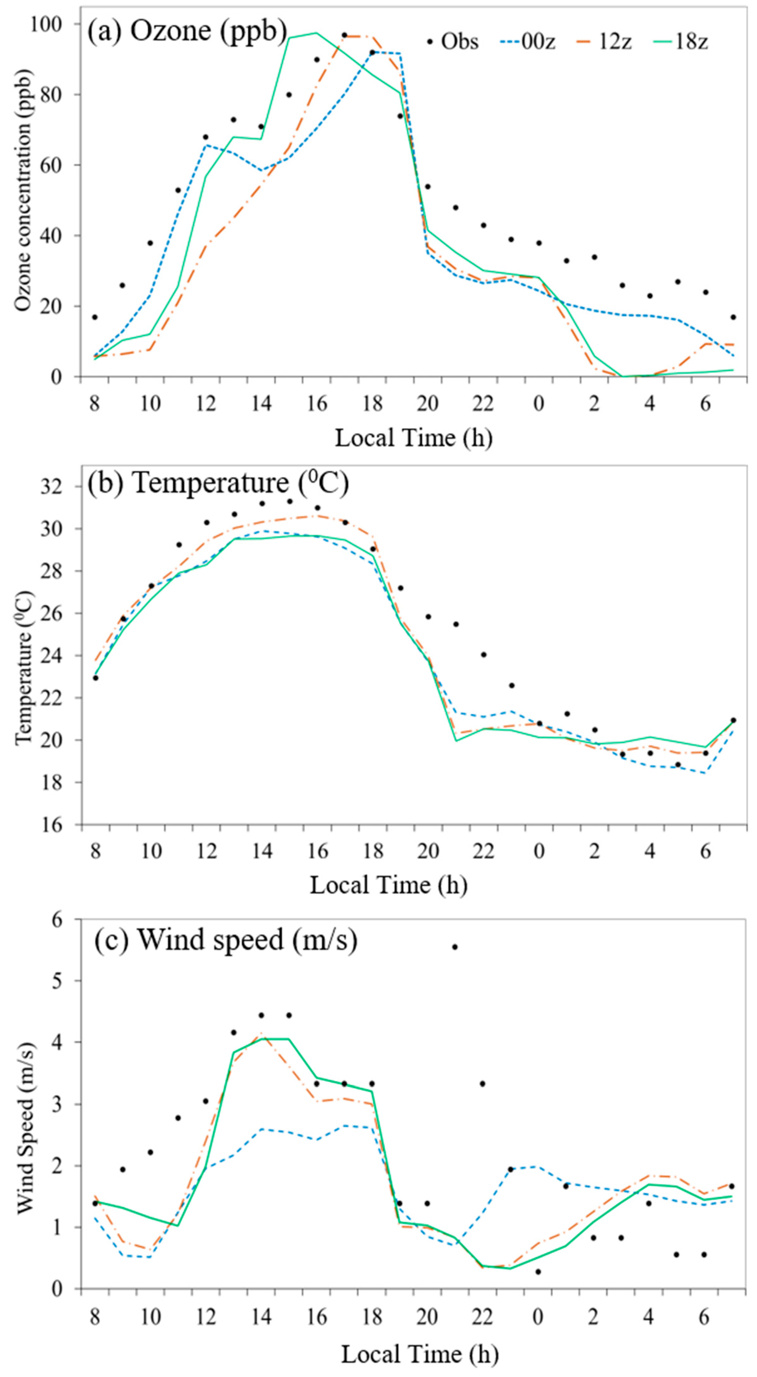 The Influence of Meteorology Initialization on Ozone Forecasting in the ...