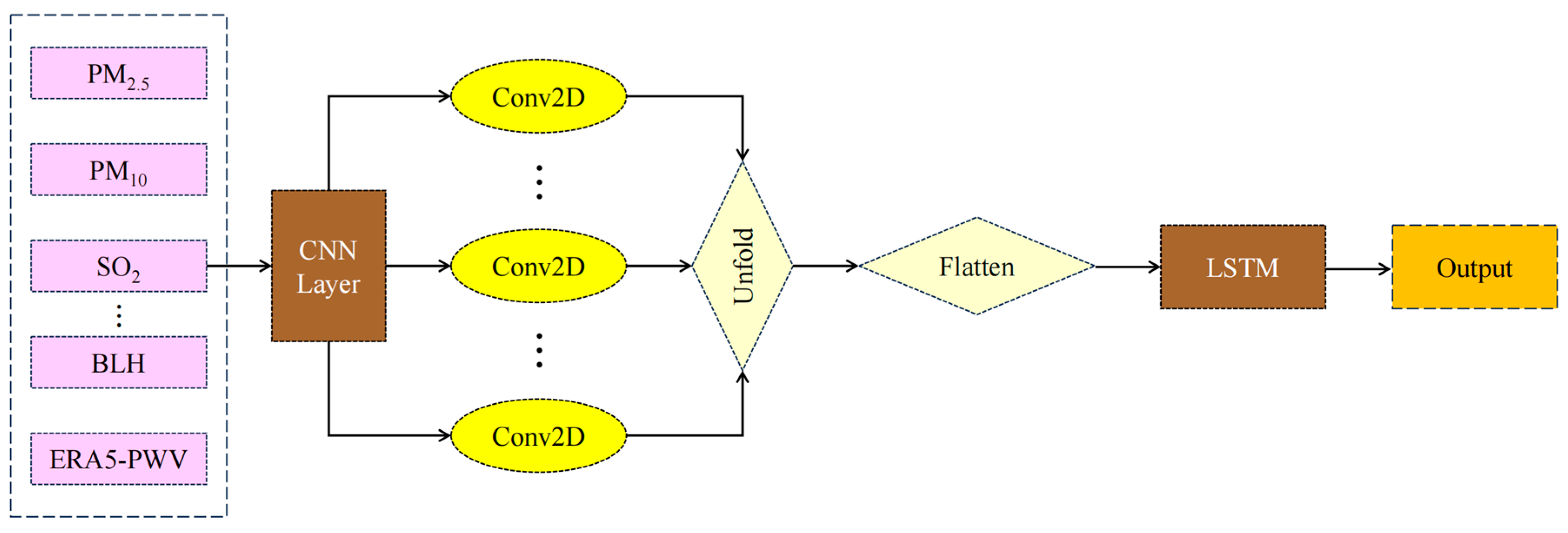 Atmosphere | Free Full-Text | Application of CNN-LSTM Algorithm for PM2 ...