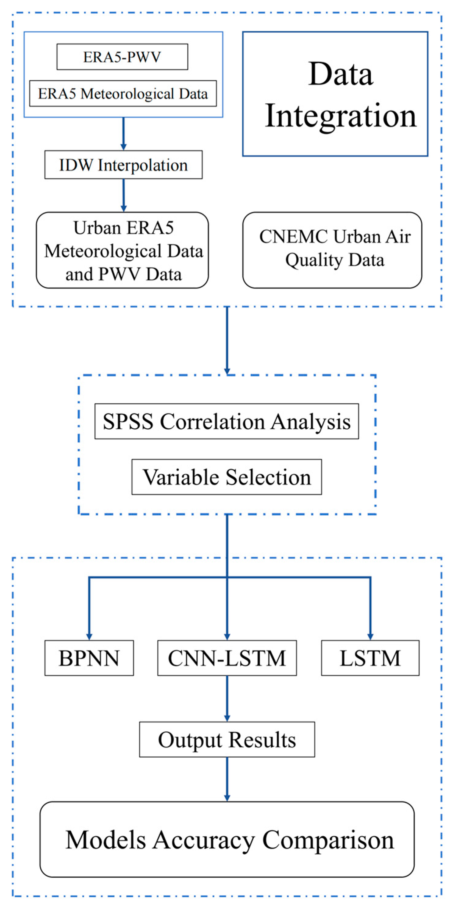 Atmosphere | Free Full-Text | Application of CNN-LSTM Algorithm for PM2 ...