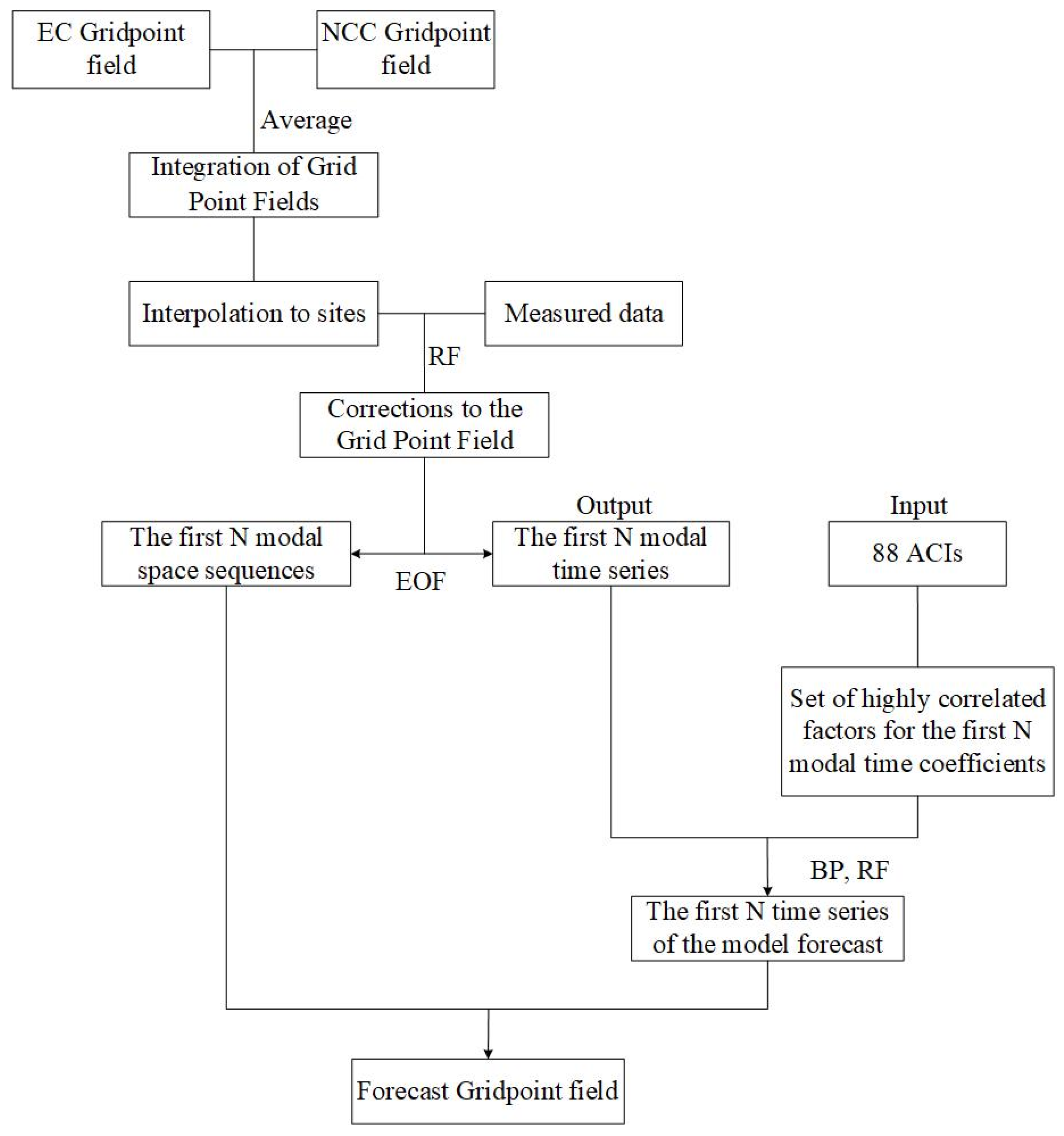 Atmosphere | Free Full-Text | Modeling of Precipitation Prediction ...