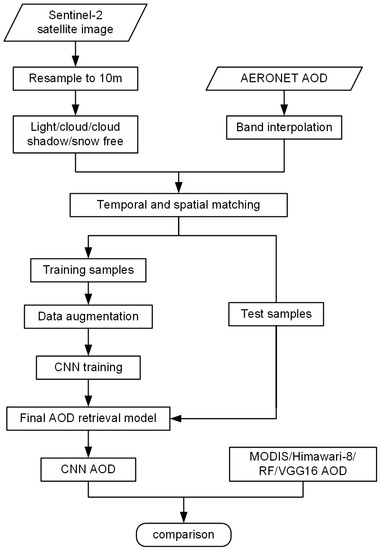 Aerosol Optical Depth Retrieval for Sentinel-2 Based on Convolutional ...
