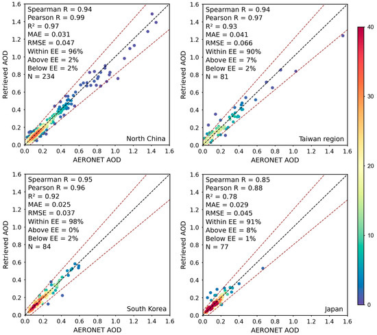 Aerosol Optical Depth Retrieval for Sentinel-2 Based on Convolutional Neural Network Method
