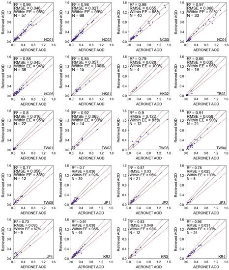 Aerosol Optical Depth Retrieval for Sentinel-2 Based on Convolutional Neural Network Method