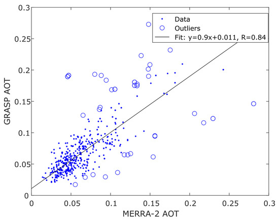 Atmosphere | Free Full-Text | Comparison of the Performance of the ...