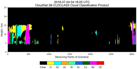 All-Day Cloud Classification via a Random Forest Algorithm Based on Satellite Data from CloudSat ...