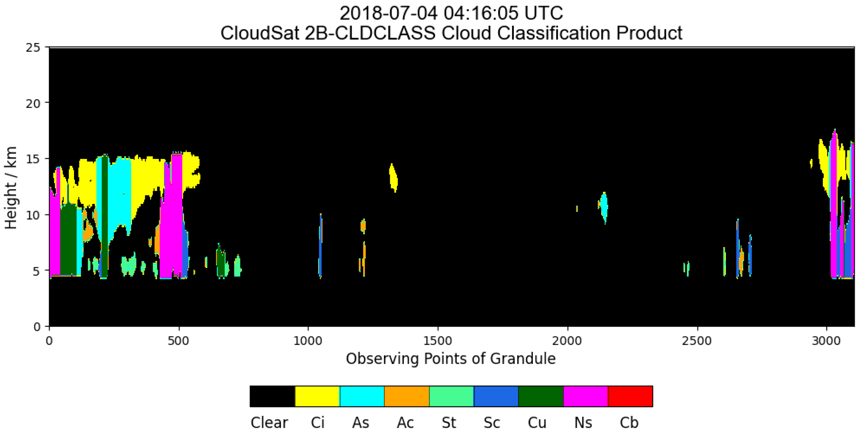All-Day Cloud Classification via a Random Forest Algorithm Based on Satellite Data from CloudSat ...