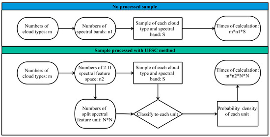 All-Day Cloud Classification via a Random Forest Algorithm Based on Satellite Data from CloudSat ...