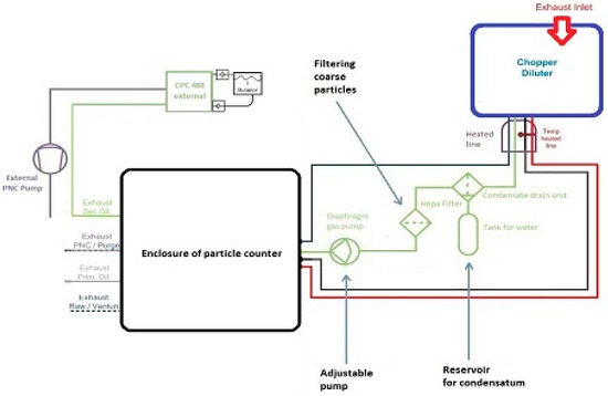 Particle Counter Design Upgrade for Euro 7