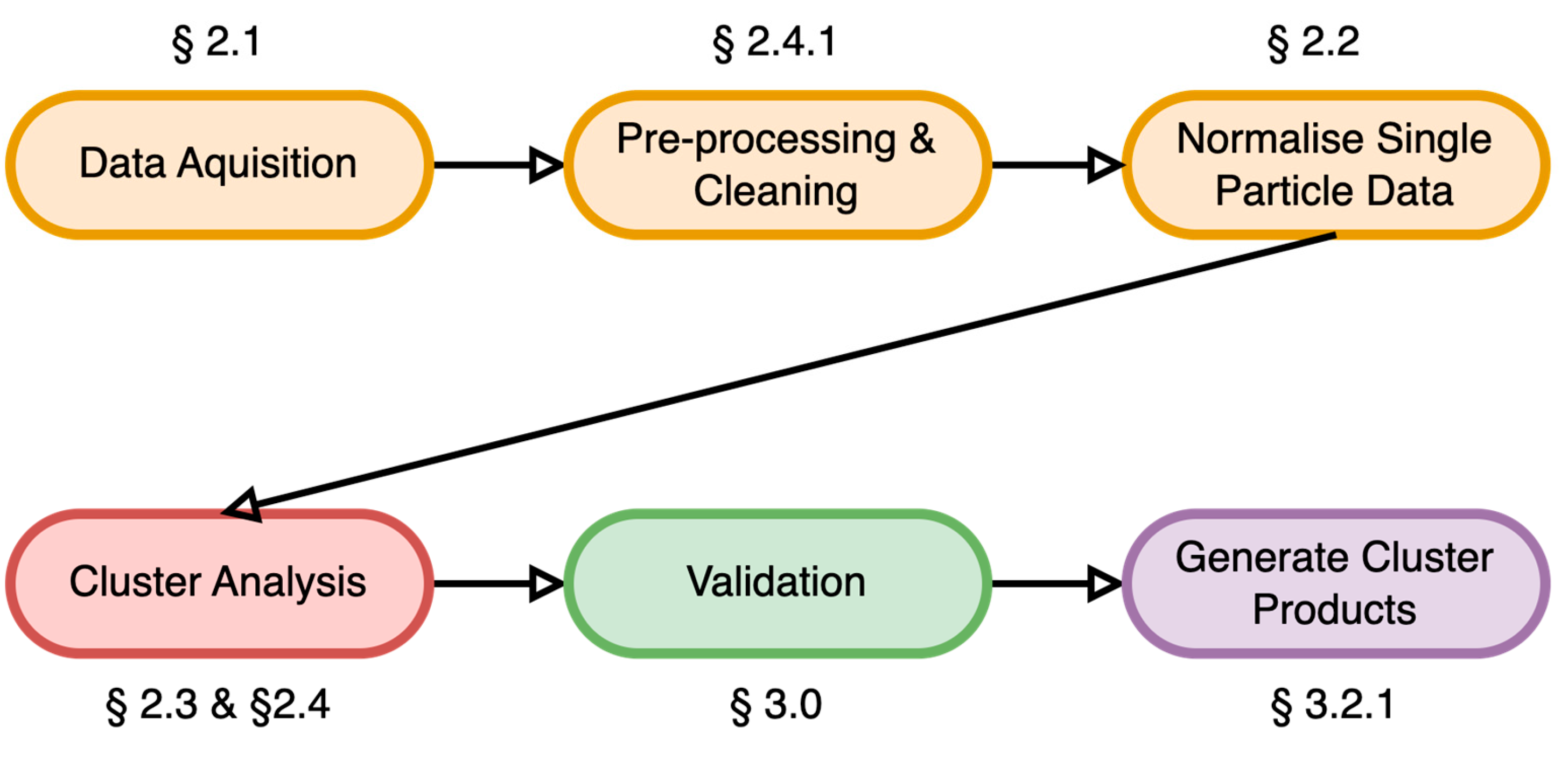 Comparative Analysis of Traditional and Advanced Clustering Techniques ...