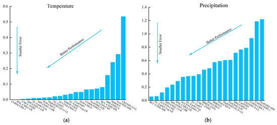 Evaluation and Projection of Climate Change in the Second Songhua River ...