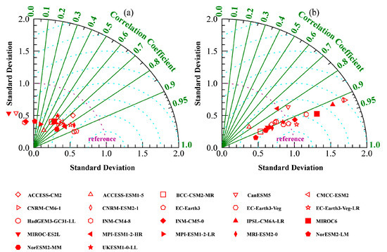 Atmosphere | Free Full-Text | Evaluation and Projection of Climate ...