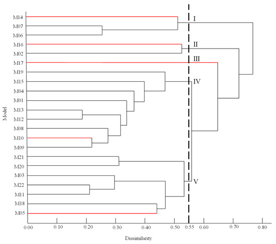 Evaluation and Projection of Climate Change in the Second Songhua River ...