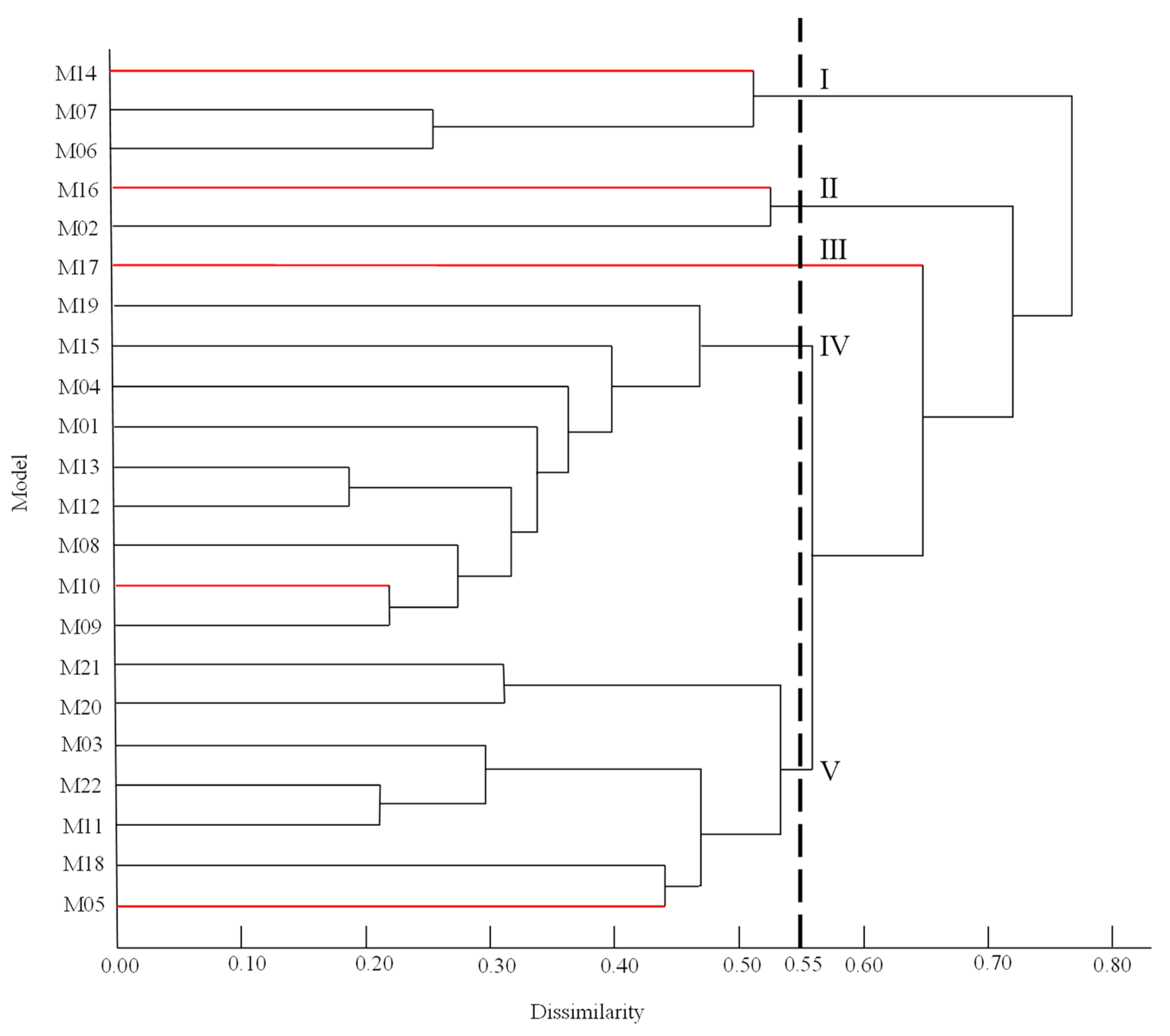 Evaluation and Projection of Climate Change in the Second Songhua River ...