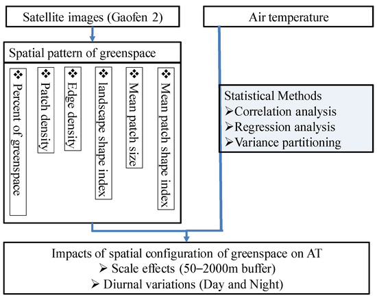 Spatial Configuration of Urban Greenspace Affects Summer Air Temperature: Diurnal Variations and ...